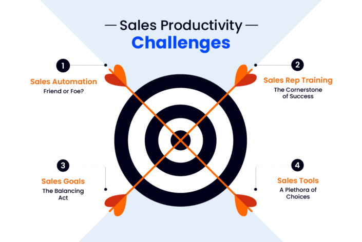 Navigating Sales Productivity: Tools, Tips And Performance Metrics