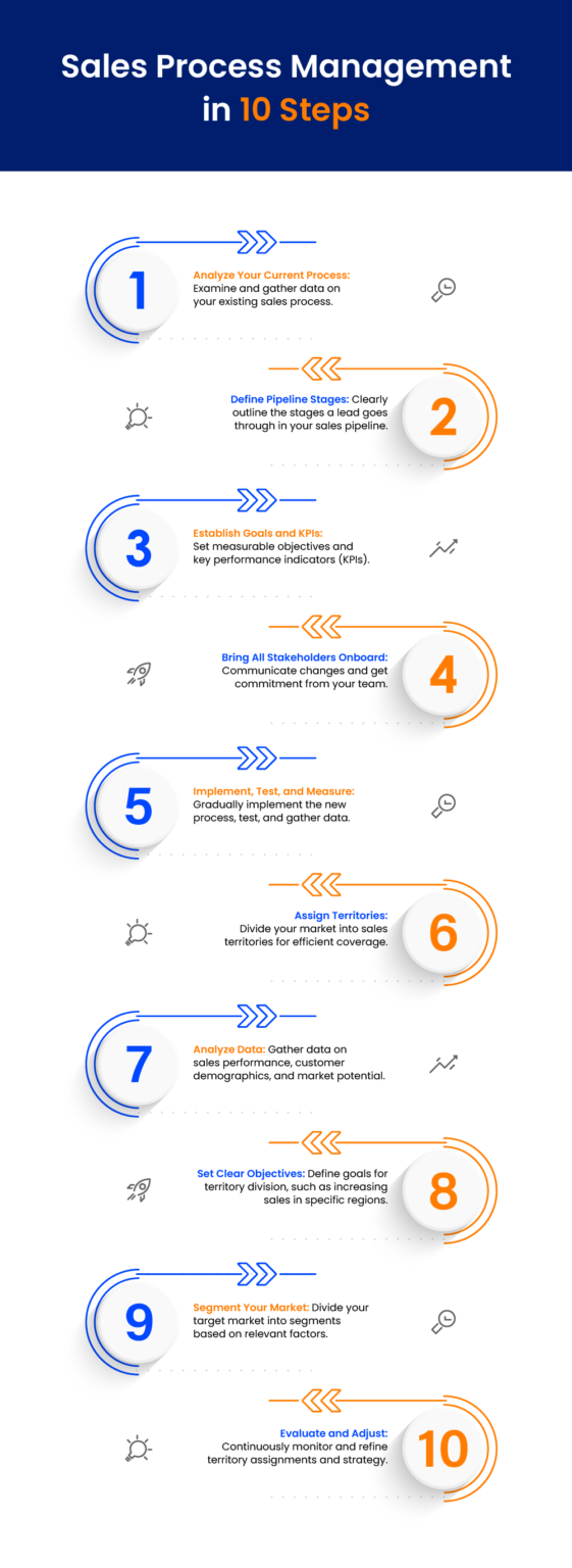 Sales Process Management: Steps, Strategies & Tools