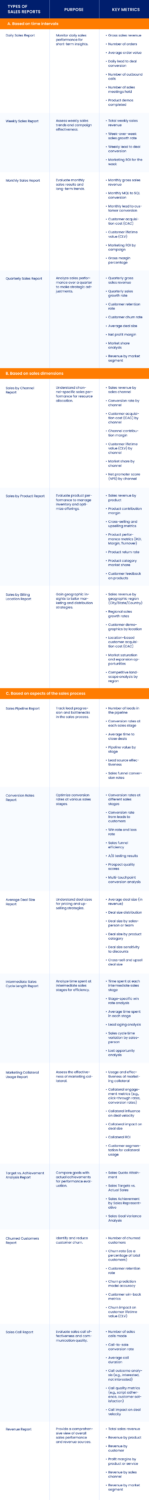 How To Write A Sales Report? [Types, Templates, And Metrics To Track]