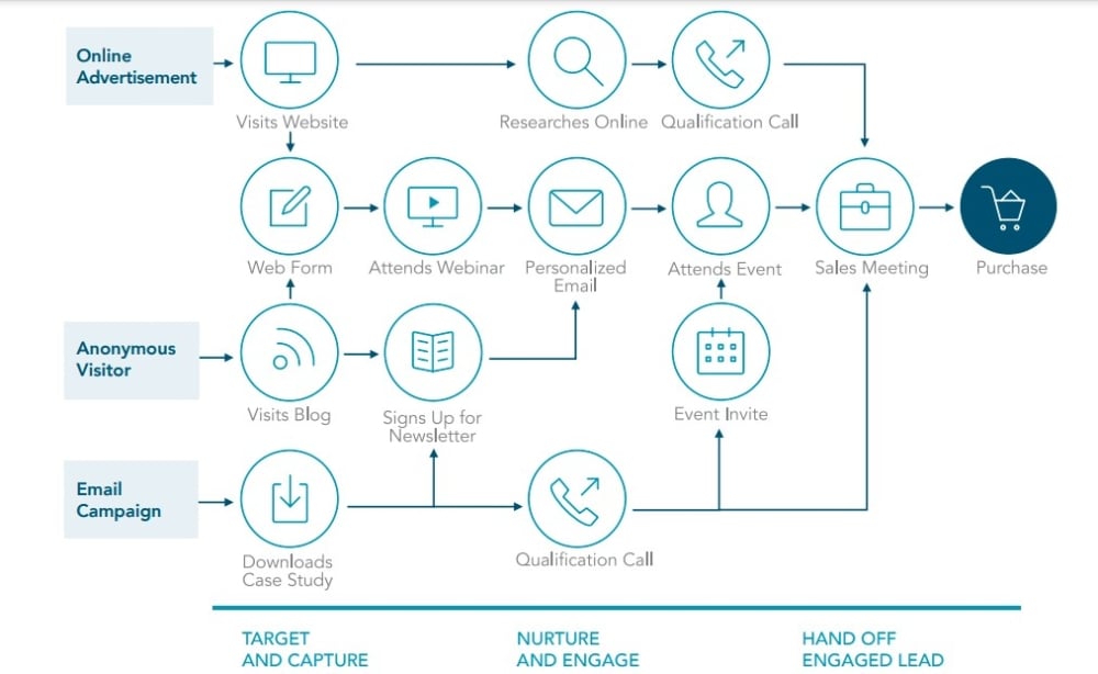 B2B Vs B2C Marketing: Strategies, Examples & Tips