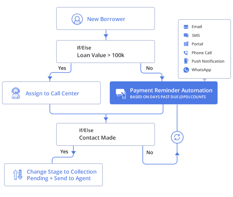 Bad Debt Recovery Strategies