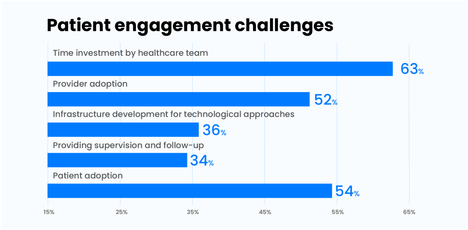 Designing Your Perfect Patient Engagement Program In 2024