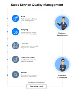 What Is Quality Management, Sales Service Quality, And QMS