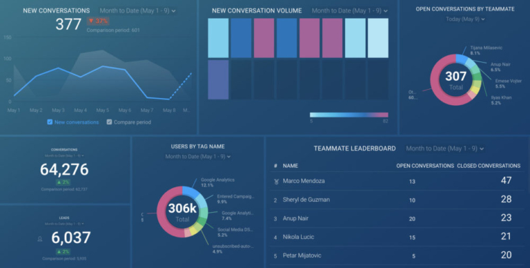 10 Best Customer Service Dashboard Examples And How To Use Them In Your ...