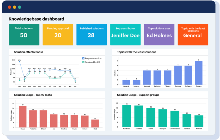 10 Best Customer Service Dashboard Examples And How To Use Them In Your ...
