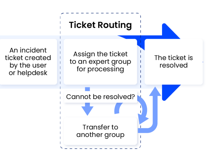 Ticket Routing: Definition, Features, Types, Mechanism & More