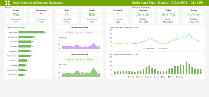 10 Best Customer Service Dashboard Examples And How To Use Them In Your ...