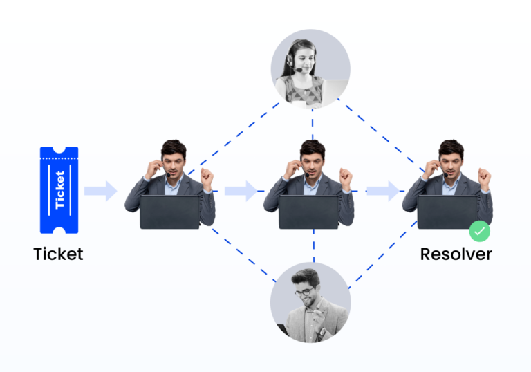 Ticket Routing: Definition, Features, Types, Mechanism & More