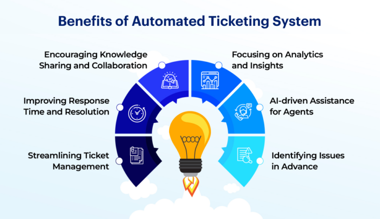 Fail-Safe Strategies For Automated Ticket Resolution