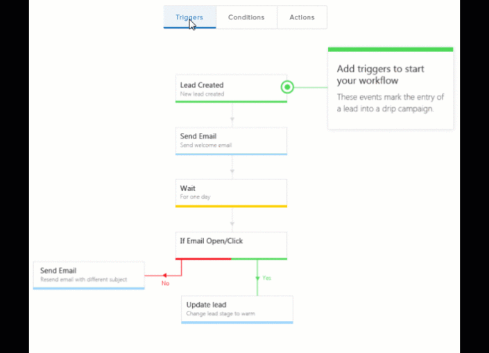 CRM Sales Process Flow And The LeadSquared Advantage