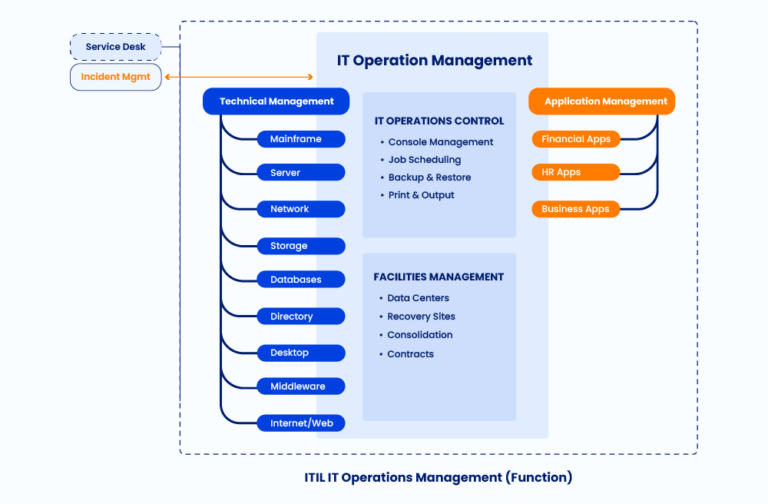 A Comprehensive Guide To Service Operations Management